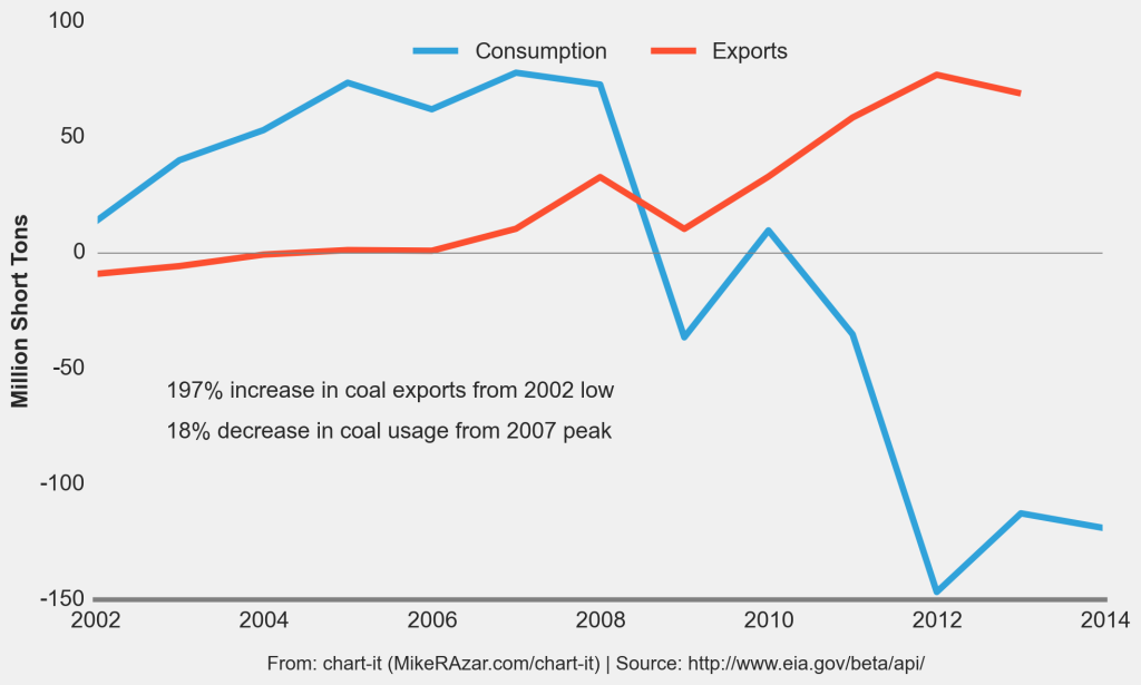 U S Coal Consumption Is Down But Exports Are Way Up Chart It